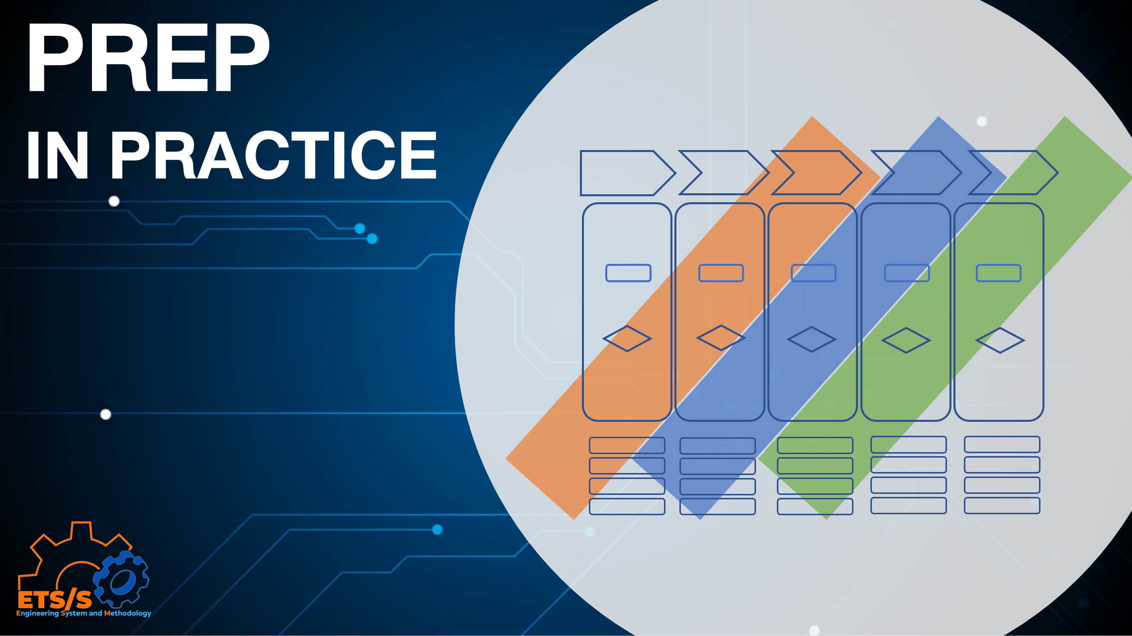 Project Realization Process (PREP) in Practice